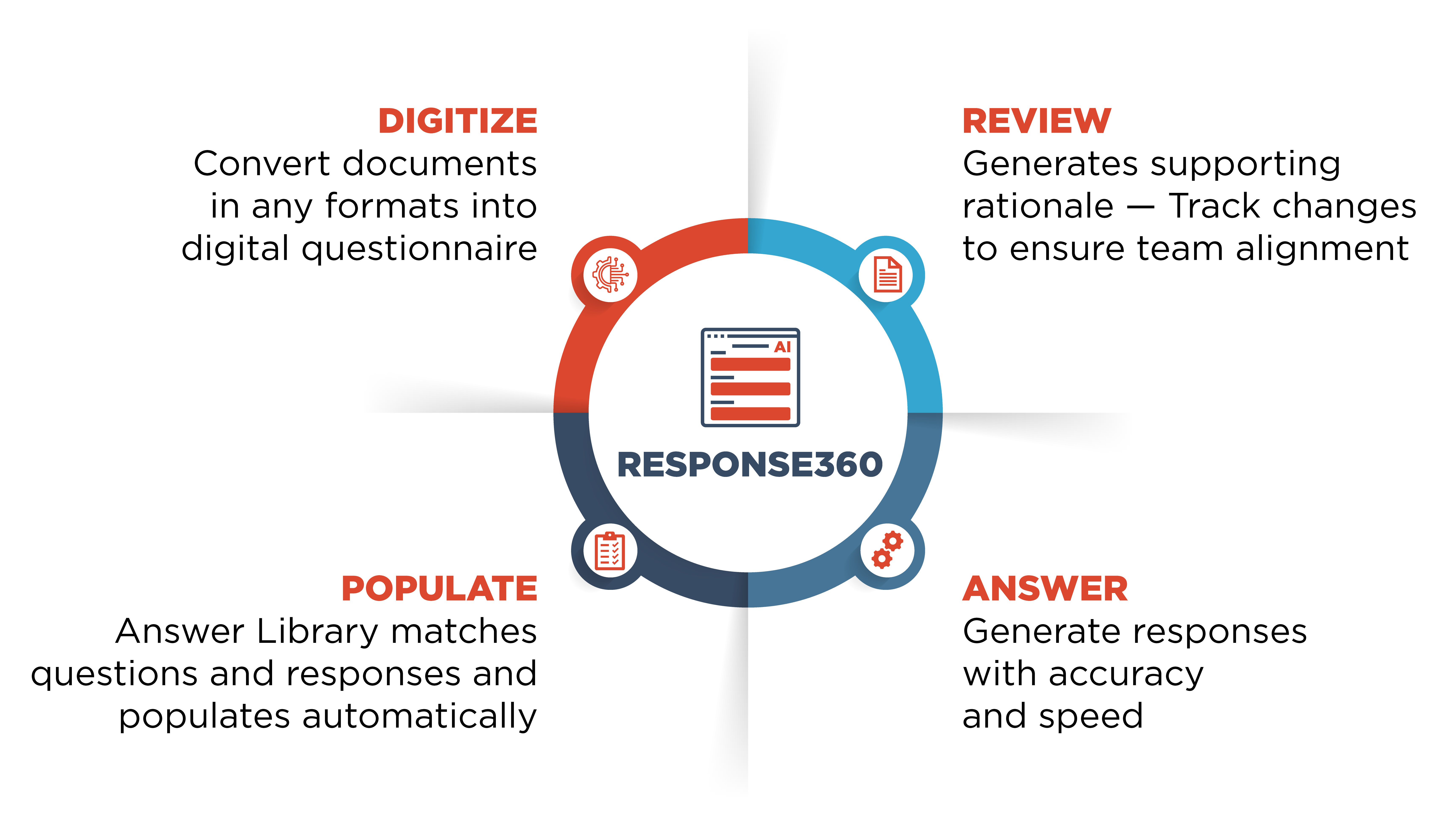 The First Of Its Kind Generative AI Solution For Questionnaire ...
